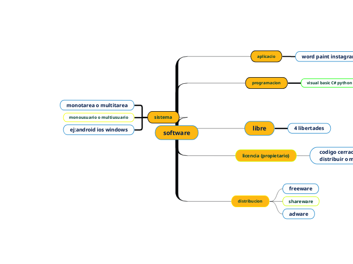 software - Mind Map